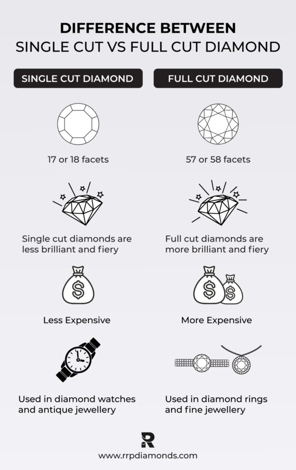 What Is The Difference Between Single Cut Diamond and Full Cut
